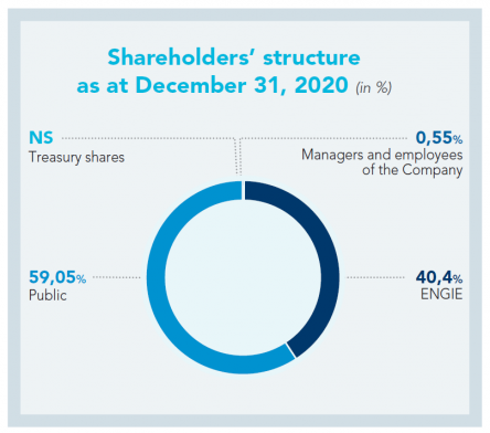 Shareholding structure | GTT